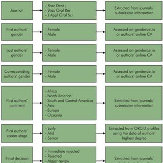 Diagram Of Data Extraction And Sources Of Information Download Scientific Diagram