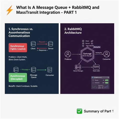 What Is A Message Queue Rabbitmq And Masstransit Integration Part 1 By Mori Codetodeploy