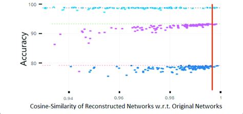 Robustness Analysis Of Network Performance As A Function Of Cosine Download Scientific