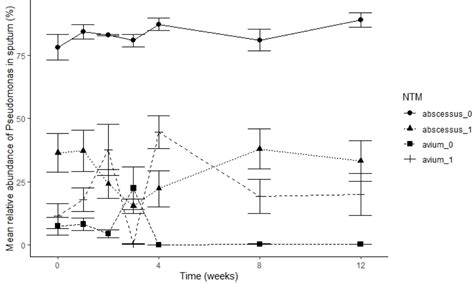 S54 The Lung Microbiome In Nontuberculous Mycobacterial Pulmonary