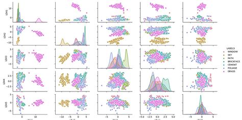 Feature Extraction Techniques Pca Lda And T Sne By Ashwin N