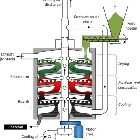 Pdf Torrefaction Process Parameters And Reactor Design