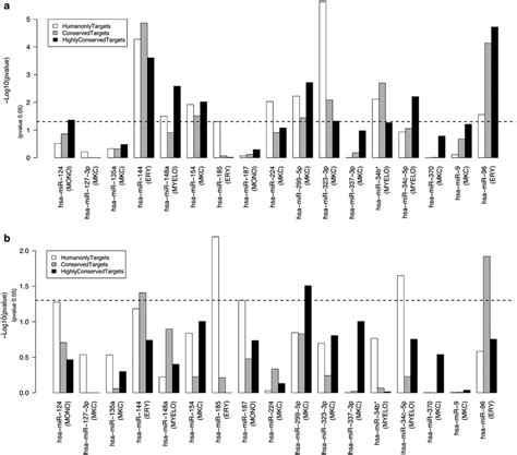 Micrornamrna Expression Integrated Analysis Micrornas And Target