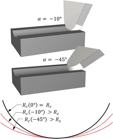Increase In Cutting Radius Rcdocumentclass 12pt Minimal