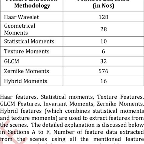 Feature Method And The Features Extracted Download Table