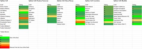 Sc Level Ratings Sc Scpt Scct Scc Scb R Splintercell