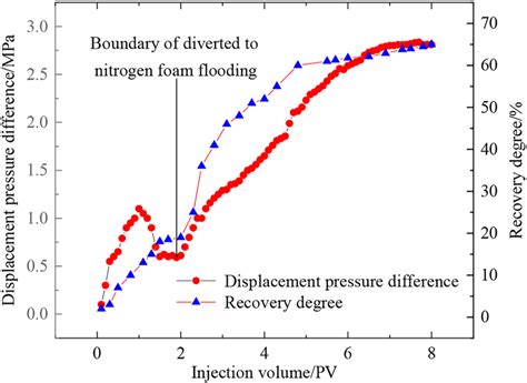 Nitrogen Foam Flooding Characteristic Curves Download Scientific Diagram