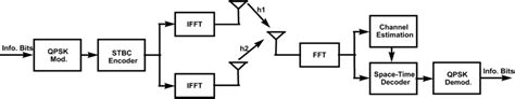 Ofdm System With Transmit Diversity Download Scientific Diagram