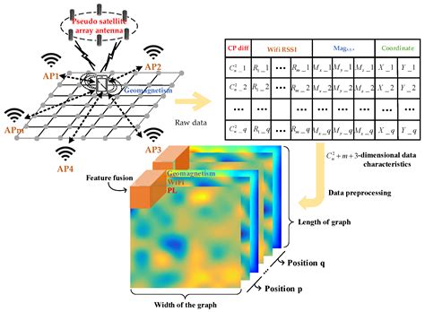 remote sensing free full text multi level fusion indoor positioning