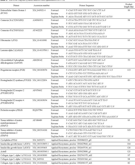 Table 1 From Canine Decidualization In Vitro Extracellular Matrix