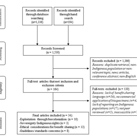 Figure Adapted Prisma Diagram Download Scientific Diagram