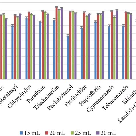 Effect Of Extraction Solvent Volume On Extraction Efficiency N 6