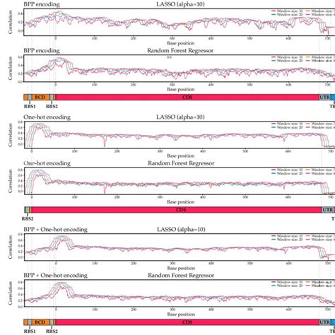 Predictive Regions Of Translation Efficiency In Mrfp Mrna The X Axis