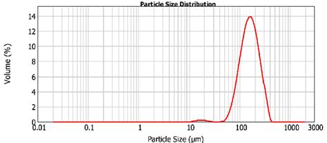 A Granulometric Analysis Of Microspheres Download Scientific Diagram