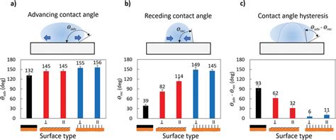 Dynamic Contact Angles For Different Types Of Surfaces At Low Impact Download Scientific