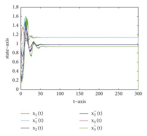 The Effect Of Fear From Predator On Ei∗xi∗yi∗ Of The Deterministic Download Scientific Diagram
