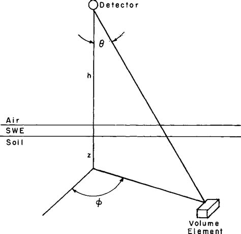 Figure 9 From Remote Sensing Of Snow Covers Using The Gamma Ray