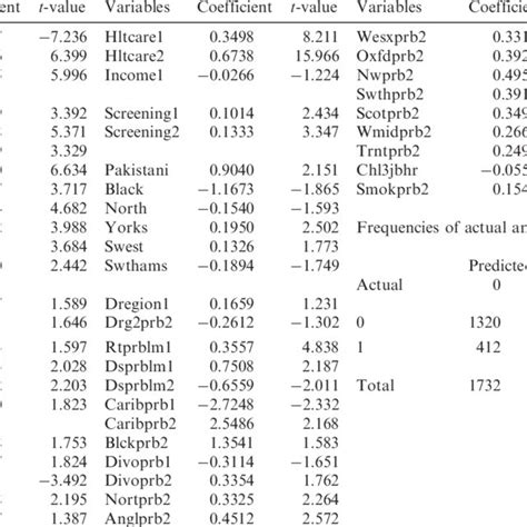 Results Of The Binomial Probit Model Health Care Equation Download Table