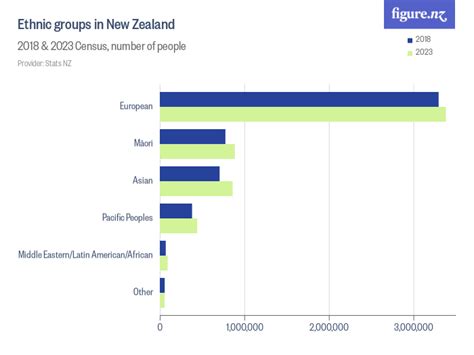 Ethnic Groups In New Zealand Figure Nz