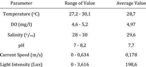Environmental Parameter Measurement Results Download Scientific Diagram