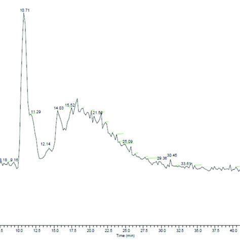 The Lc Ms Total Ion Chromatogram Of The A Nilagirica Extract Download Scientific Diagram