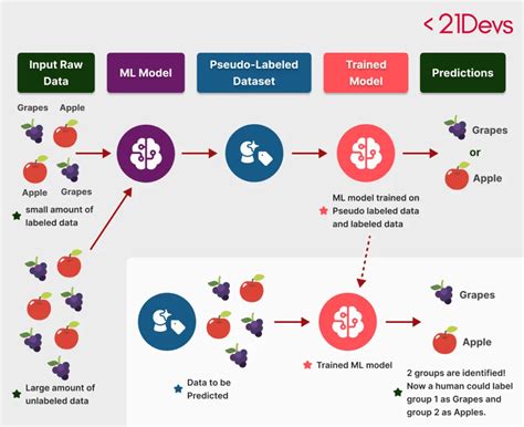 Semi Supervised Learning In Machine Learning Ultimate Guide 21devs