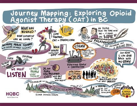 Journey Mapping Exploring Opioid Agonist Therapy Oat In Bc Health