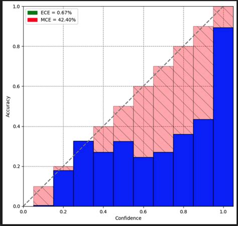 Improving Consumer Verification Using Confidence Calibration And