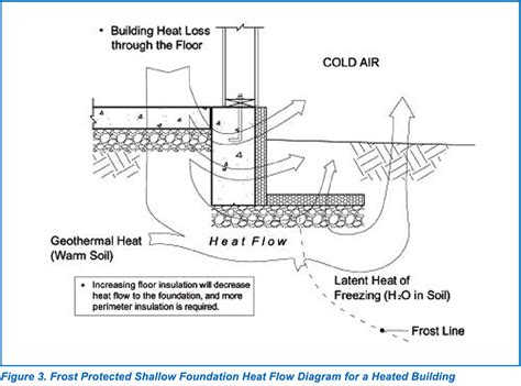 Frost Protected Monolithic Slab My Diy Shed Foundation Build