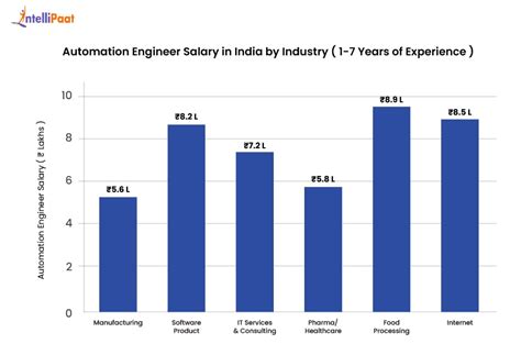 Automation Engineer Salary In India 2026 Freshers To Experienced