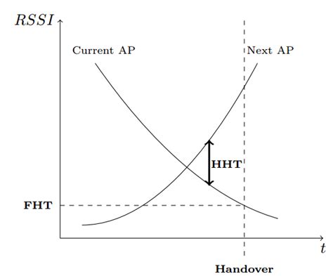 rssi based hysteresis handover variants considered for benchmark hp download scientific