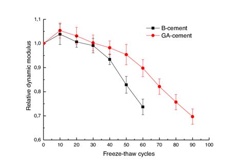 Relative Dynamic Modulus Under The Action Of Freeze Thaw Cycles