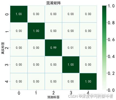 东南大学齿轮箱故障诊断（python代码，mscnn结合lstm结合注意力机制模型，代码有注释） 知乎