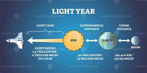 Light Year Distance And Time Measurement Unit Explanation Outline
