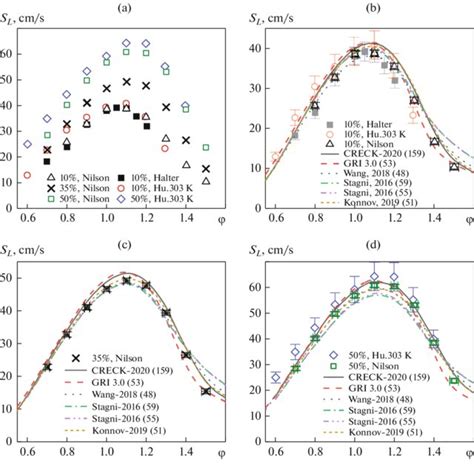 Validation Of Kinetic Models Against Data On Laminar Flame Speed Download Scientific Diagram