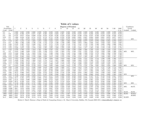 table values pdf