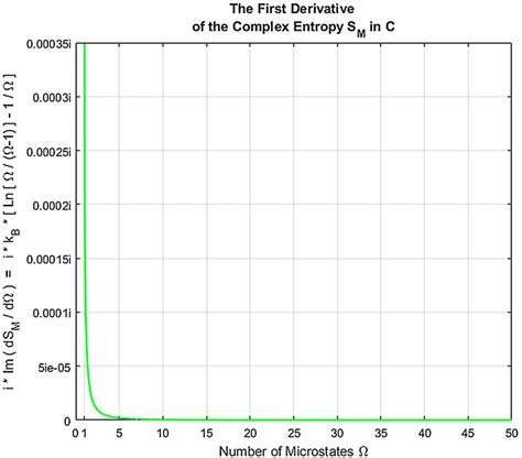 The Graph Of The First Derivative Of Iim[s M ] In The Complex Plane