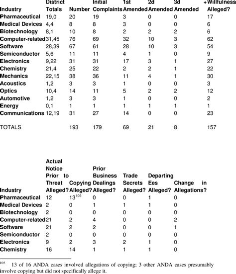 Complaint Data By Industry Download Table