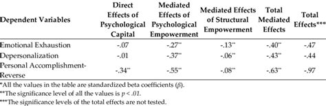 Direct Indirect And Total Effects Coefficients Of The Latent Variables