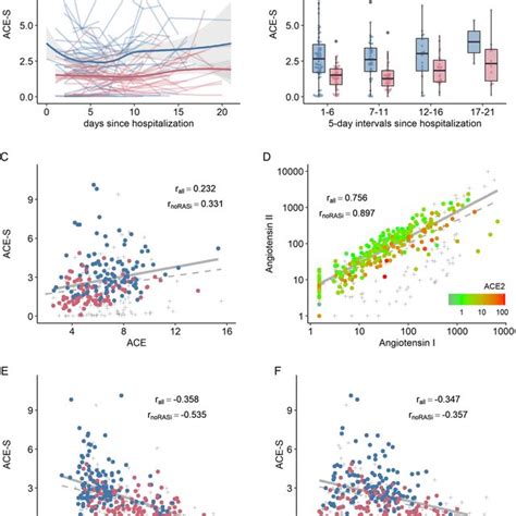 Ratio Of Angiotensin Ii To Angiotensin I A B The Ratio Of Download Scientific Diagram