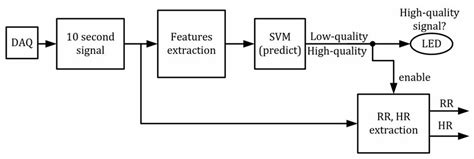 structure of vital sign monitoring system on labview download