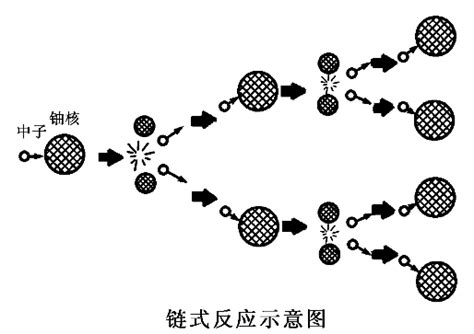 裂变链式反应 百度百科