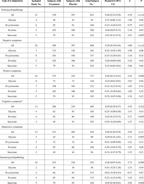 Meta Analysis Based On The Individual Nmda Enhancing Agents Download