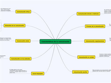 Mapa Mental Sobre La Comunicación Mind Map