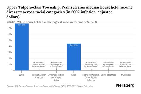 Upper Tulpehocken Township Pennsylvania Income Statistics To Know In