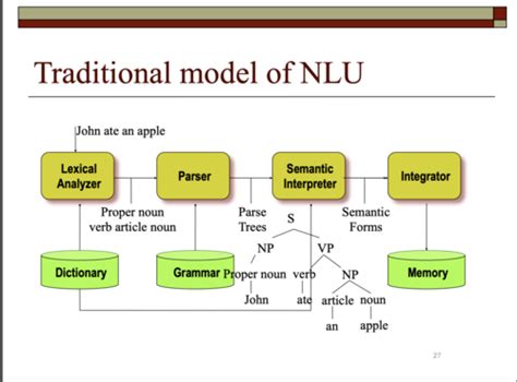Nlu Lectures Flashcards Quizlet