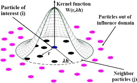 Interpolation During Sph Method Download Scientific Diagram