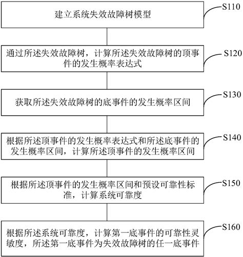 System Local Reliability Sensitivity Analysis Method Based On Interval Model Eureka Patsnap