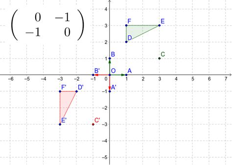 Matrix Transformations Geogebra