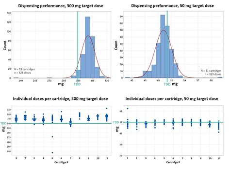 Achieving Individualised Dosing With Pellet Formulations Combined With